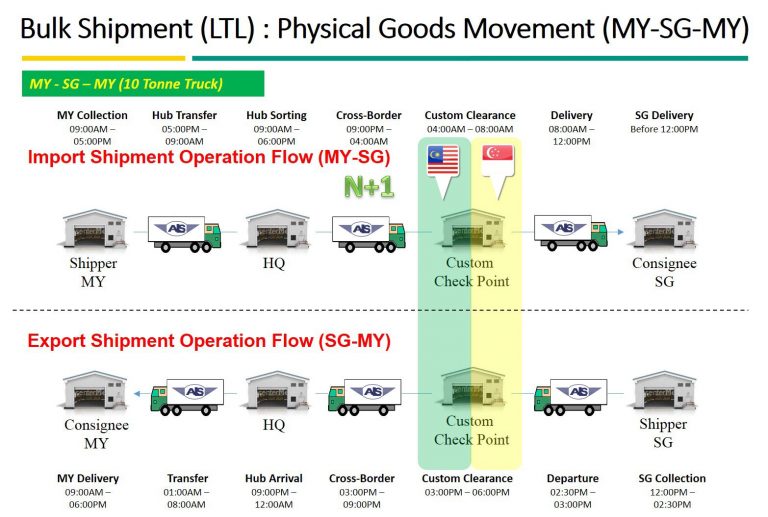 Cross Border Trucking - Asia Logistics Cargo Warehouse | ALS